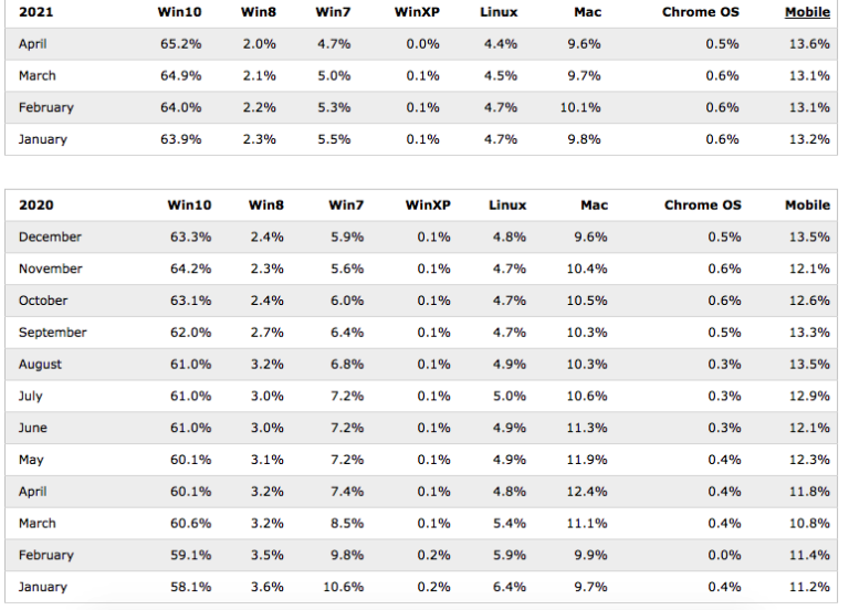 7 Best Operating System for Laptop, Desktop & Gaming PC